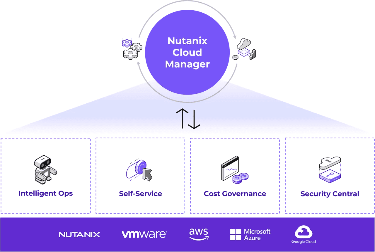 Top 5 Multi-Cloud Management Platforms In 2025